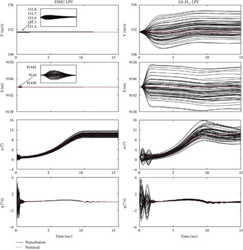 closed loop response during morphing process download scientific diagram