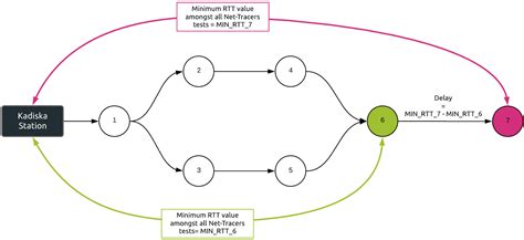 Link Delay Kadiska Documentation