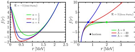 Function F R With Respect To R For A R −1 Odd Parity With