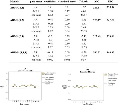 Estimation Results Of Arma And Arima Models With The Aic And Sbc Values Download Table