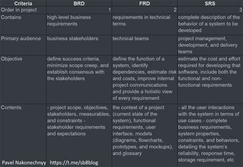 What Is The Difference Between BRD FRD And SRS Digital Leadership