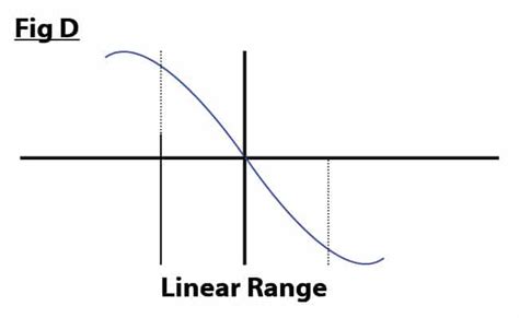Lvdt Displacement Sensors Position Sensors Linear Sensors