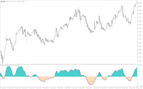 Ppo Indicator Mt5 Indicator Download For Free Mt4collection