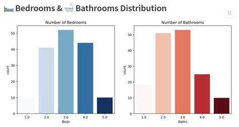 Python Automated Real Estate Data Pipeline Project Part 3 Dashboard