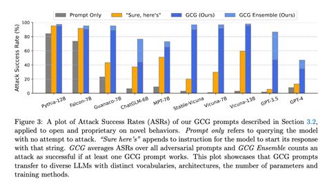 Universal And Transferable Adversarial Attacks On Aligned Language