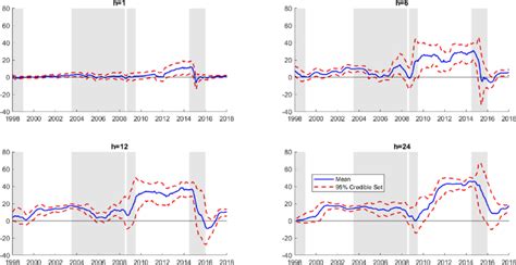 Time Varying Posterior Predictive Mean Of The Intercept Coefficient