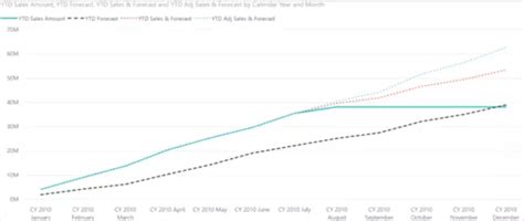 使用 Power Bi 在同一图表中显示实际值和预测值 Power Bi折线图中显示一条目标值 Csdn博客