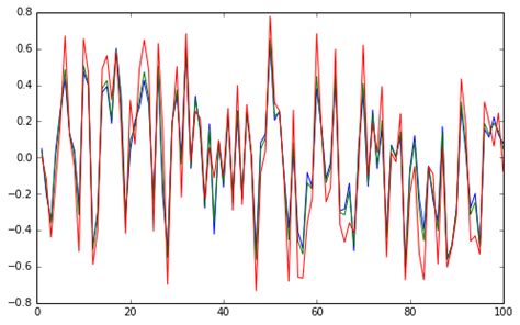 Python Tensorflow Reuse Variables Different Before And After Training Stack Overflow