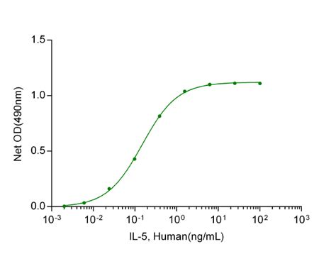 Il 5 Human Genscript