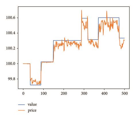 Simulation Results Of Price Series And Value Series Under Different Download Scientific Diagram