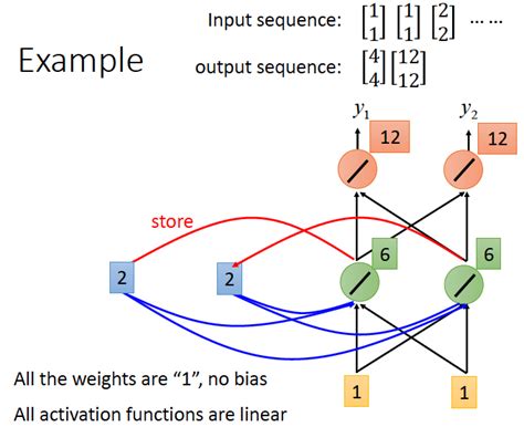 [ml筆記] Recurrent Neural Network Rnn Part I