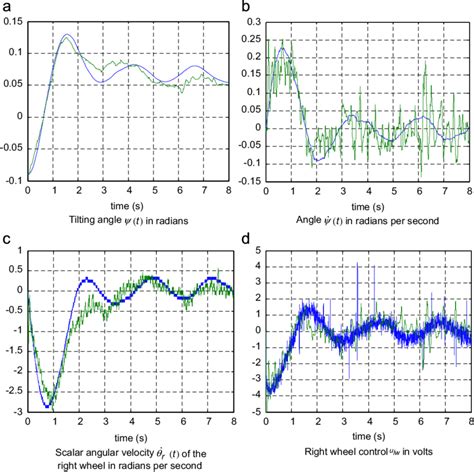 closed loop experiments download scientific diagram