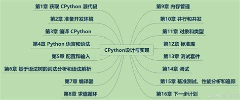 python之父推荐！star 60k！这本 cpython 书把内部实现全讲透了！ csdn博客