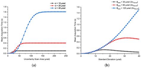 Mitigating The Impact Of Satellite Vibrations On The Acquisition Of Satellite Laser Links