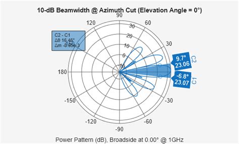 Beamwidth Compute And Display Beamwidth Of A Subarray Matlab