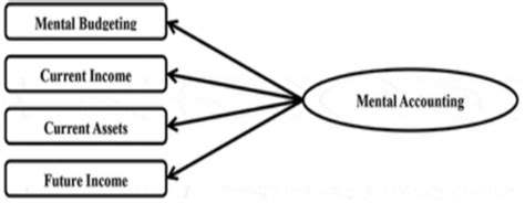 Conceptual Frame Work B Framing Over Permanent Income Download
