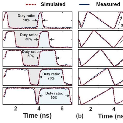 Simulated And Measured Tunable Rf Waveforms A Square Waveforms B Download Scientific