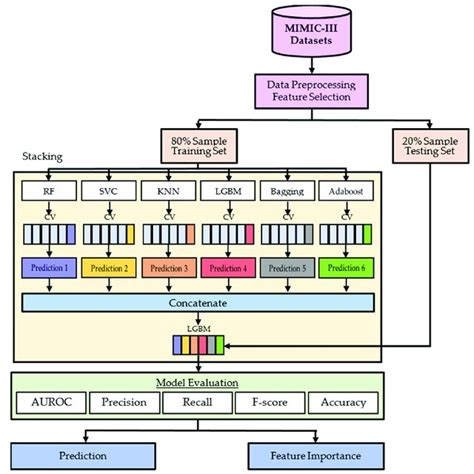 stacking ensemble based on a cross validation of all feature subsets
