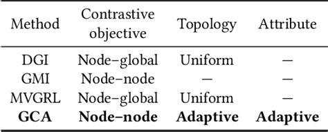 Table 1 From Graph Contrastive Learning With Adaptive Augmentation Semantic Scholar