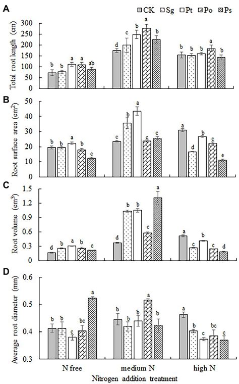 Frontiers | Effects of nitrogen addition and root fungal inoculation on ...
