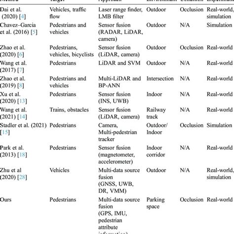 Comparison Of The Proposed Pedestrian Tracking Method And Some Existing Download Scientific