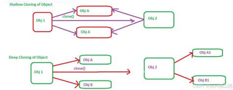 设计模式之原型模式 Csdn博客 设计模式之原型模式 Csdn博客