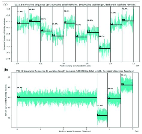 The GC Content Profiles Of A A 1 Mb Simulated Sequence With Ten Download Scientific Diagram
