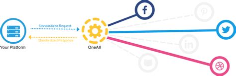 Documentation Docs Oneall Com