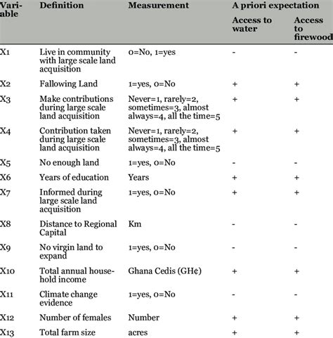 3 Definitions Measurement And A Priori Expectation Of Explanatory