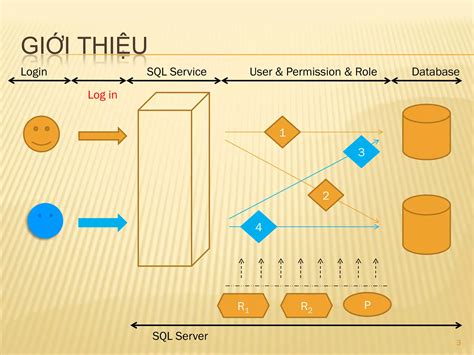 Phan Quyen Trong Sql Server PPT