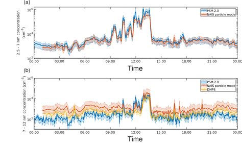 Ar Pushing Nano Aerosol Measurements Towards A New Decade Technical