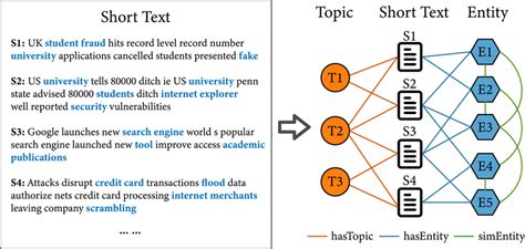A Toy Example Of The Heterogeneous Graph Construction Method On The