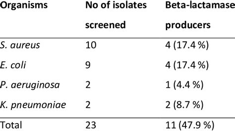 Prevalence Of Beta Lactamase Positive Organisms Download Scientific Diagram