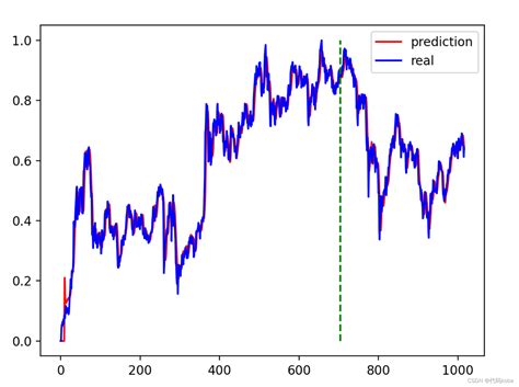 Lstm从入门到精通(形象的图解,详细的代码和注释,完美的数学推导过程)lstm模型 Csdn博客 Lstm从入门到精通(形象的图解,详细的代码和注释,完美的数学推导过程)lstm模型 Csdn博客