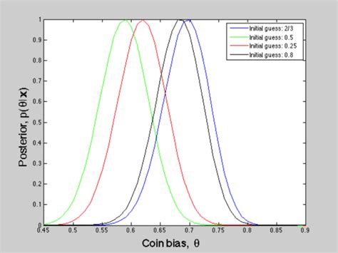Bayes Parameter Estimation With Examples Rhea