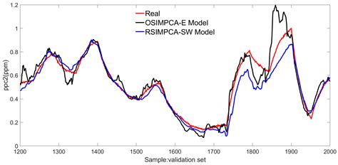 An Improved On Line Recursive Subspace Identification Method Based On Principal Component