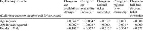 Binomial Logit Models For The Changes In Car Availability And Public Download Table