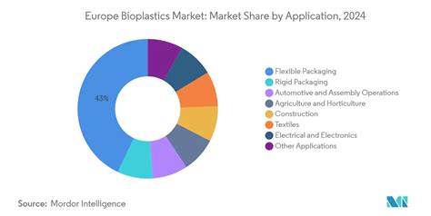 유럽 바이오플라스틱 시장 규모 점유율 및 예측 보고서 2025 2030