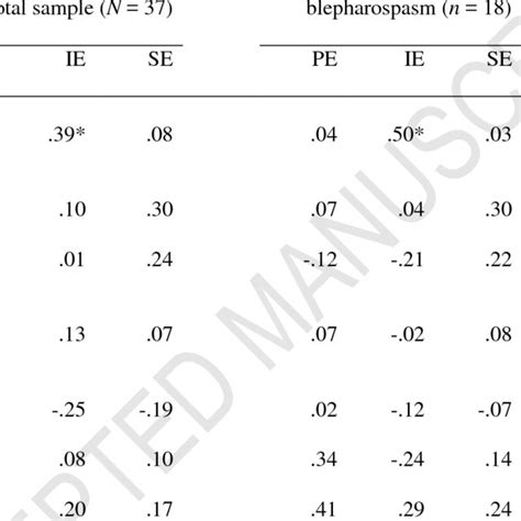 Associations Pearson Correlation Coefficients Between Error Measures
