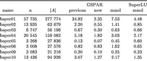 Cpu Times For Rst Factorization With Gspar And Superlu Download Table
