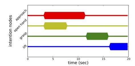 Figure 7 From A Neural Dynamic Architecture For Reaching And Grasping Integrates Perception And