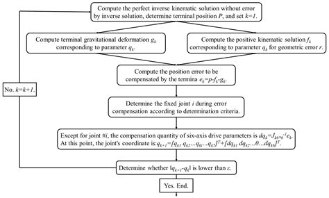 kinematic calibration method for large sized 7 dof hybrid spray