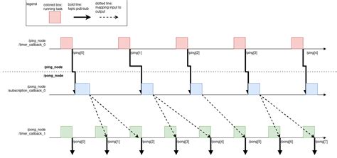 Define Intra Node Data Path Chain Aware Ros Evaluation Tool Caret