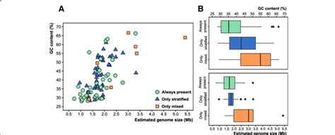a two dimensional plot comparing gc content and genome size estimated