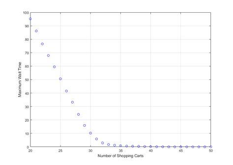 Optimize Simevents Models By Running Multiple Simulations Matlab And Simulink