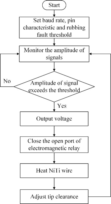Configuration Of The Control System Configuration Of The Control