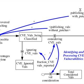Cve Vulnerability Processing Lifecycle Download Scientific Diagram