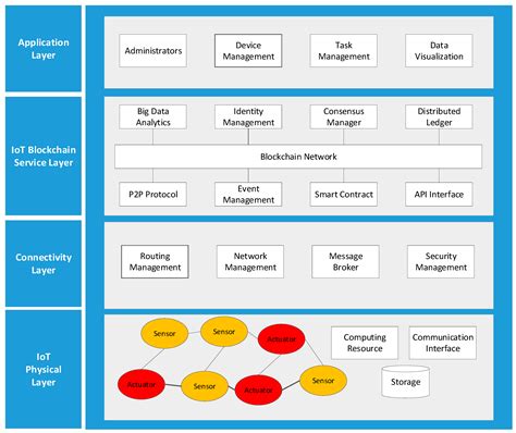Sensors Free Full Text Design And Implementation Of An Integrated