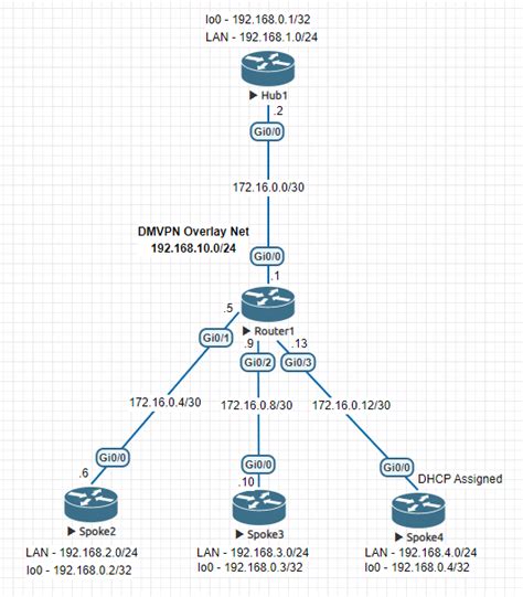 Cisco Dmvpn Phase 1 And Ospf Routing Configuration And Verification