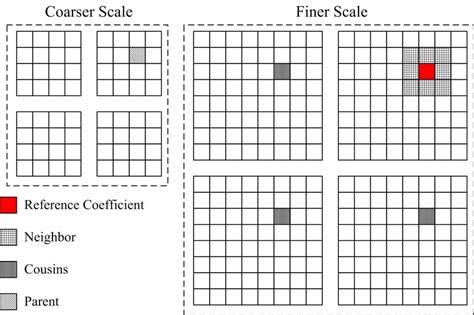 contourlet coefficients relationships download scientific diagram